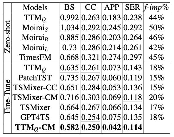 Tiny Time Mixers(TTMs): Powerful Zero/Few-Shot Forecasting Models by IBM
