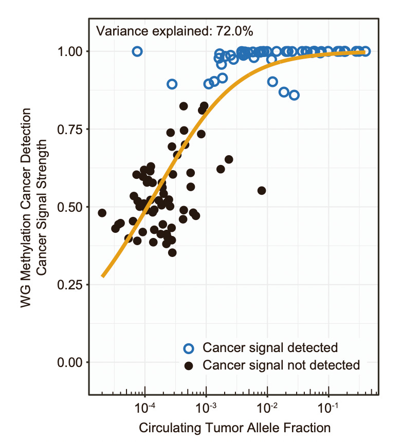 A GRAIL cfDNA Paper - by Nava Whiteford - ASeq Newsletter