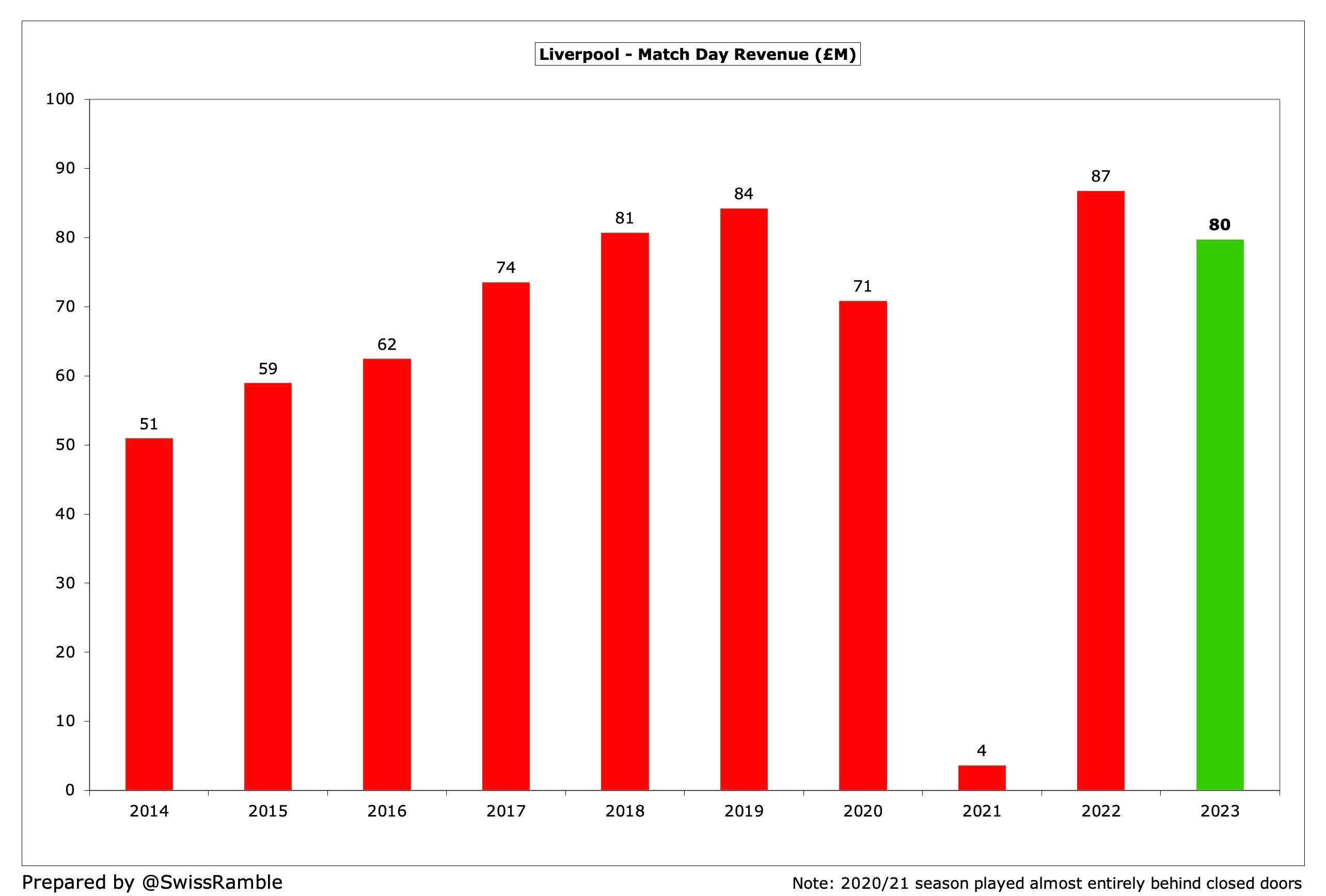 Liverpool Finances 2022/23 - The Swiss Ramble