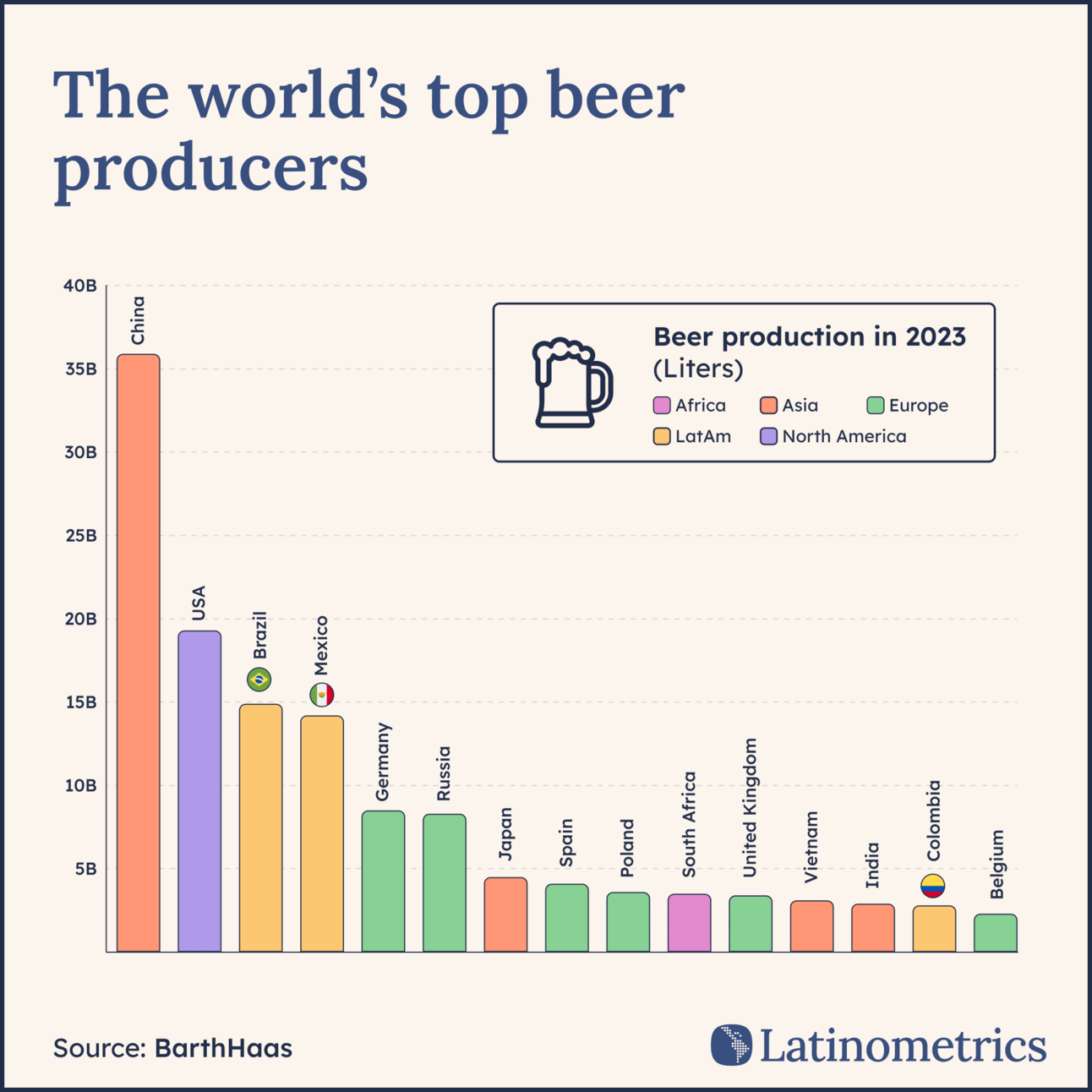 🍻 Beer Exports - Latinometrics