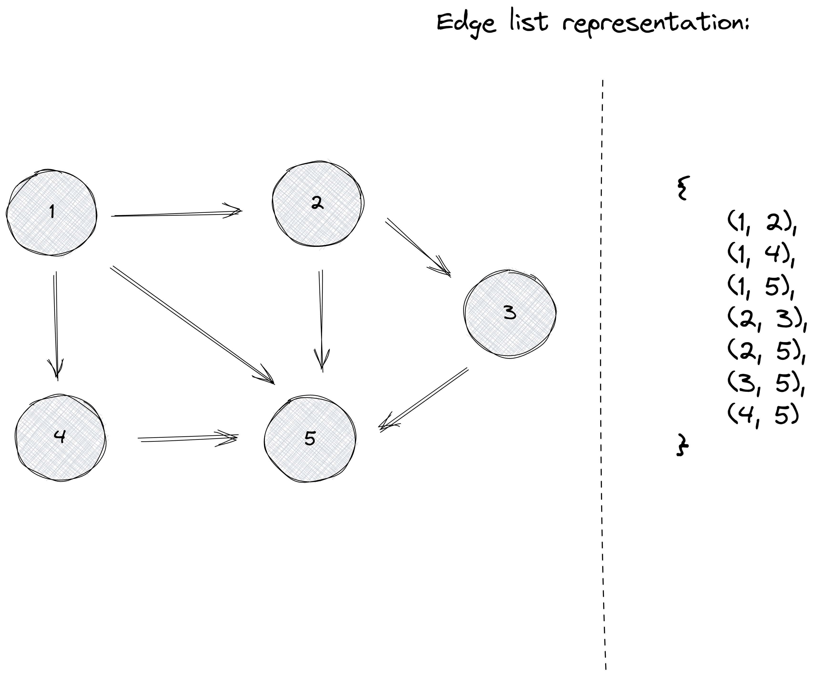 Algorithmically Speaking - #5: Representing Graphs