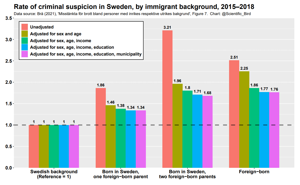 Immigration and crime: Sweden - by Inquisitive Bird