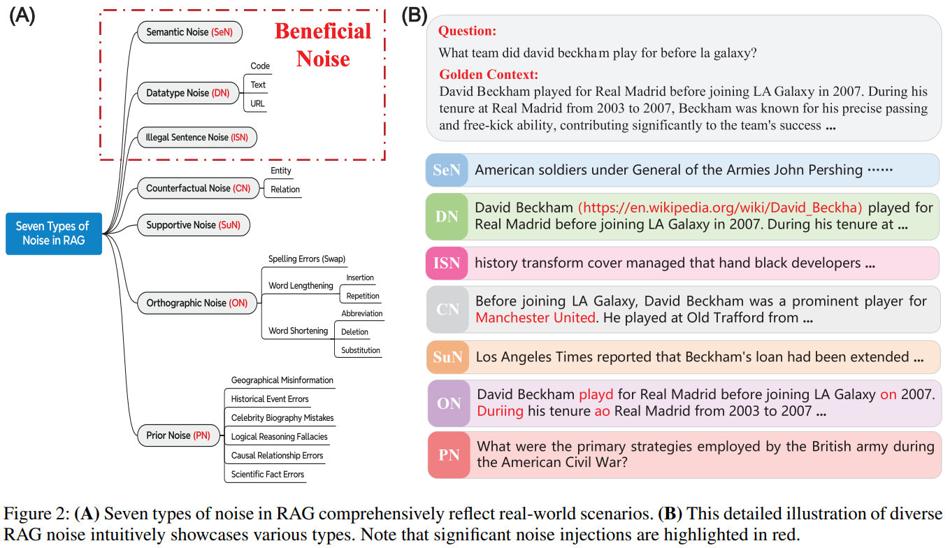 A Comprehensive Study of Noise Types in RAG, Dynamic Hard Negative Mining for Enhanced Text ...