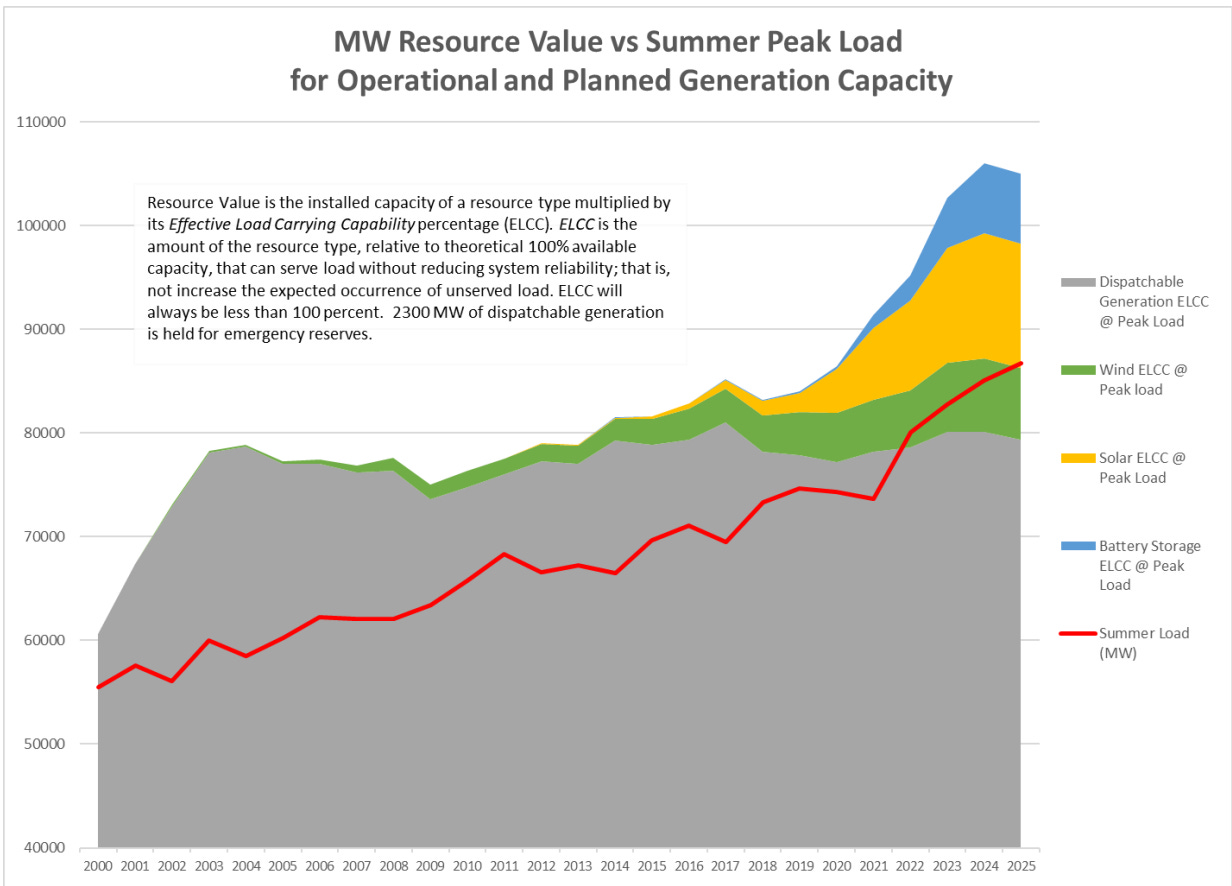 ERCOT, and Texas, Need a Different Kind of Growth