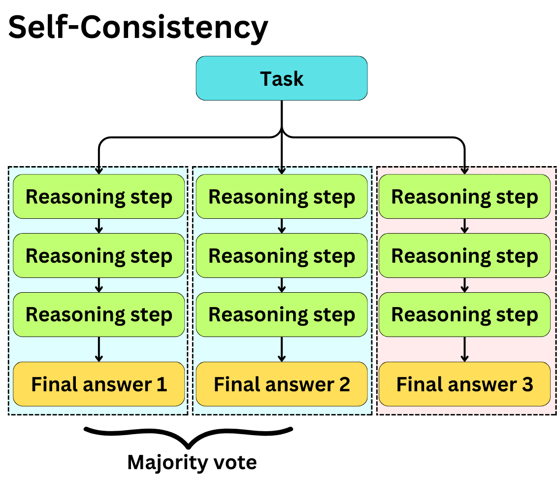 Implementing a Language Agent Tree Search with LangGraph VS Burr