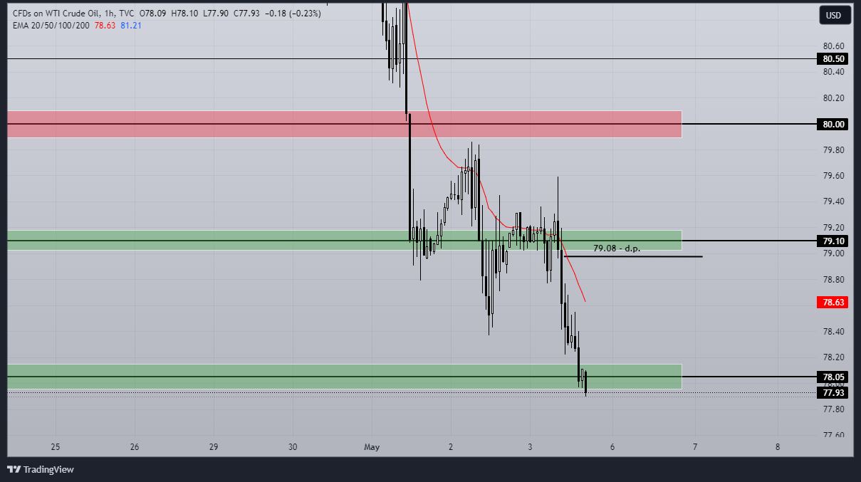 WTI @ 78 - under $80 targets... - Voila's Oil Trading