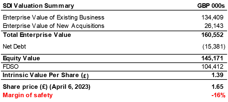 SDI Group plc - Deep Dive - Fairway Research - Deep Dives