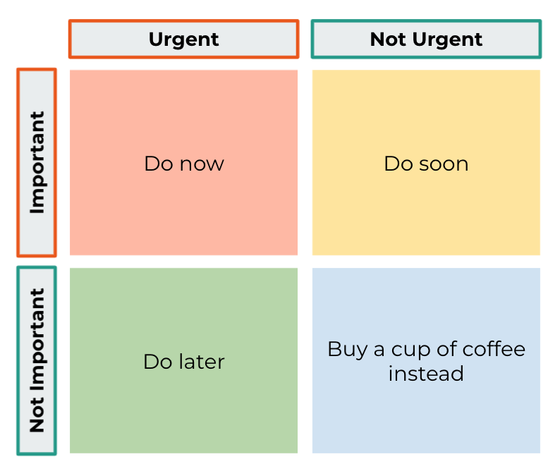 Impact Effort Eisenhower Matrix and Stack Ranking prioritization ...