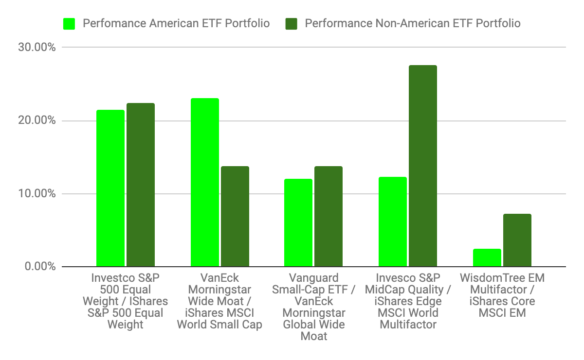 ETF Portfolio Update November 2024 - Compounding Quality