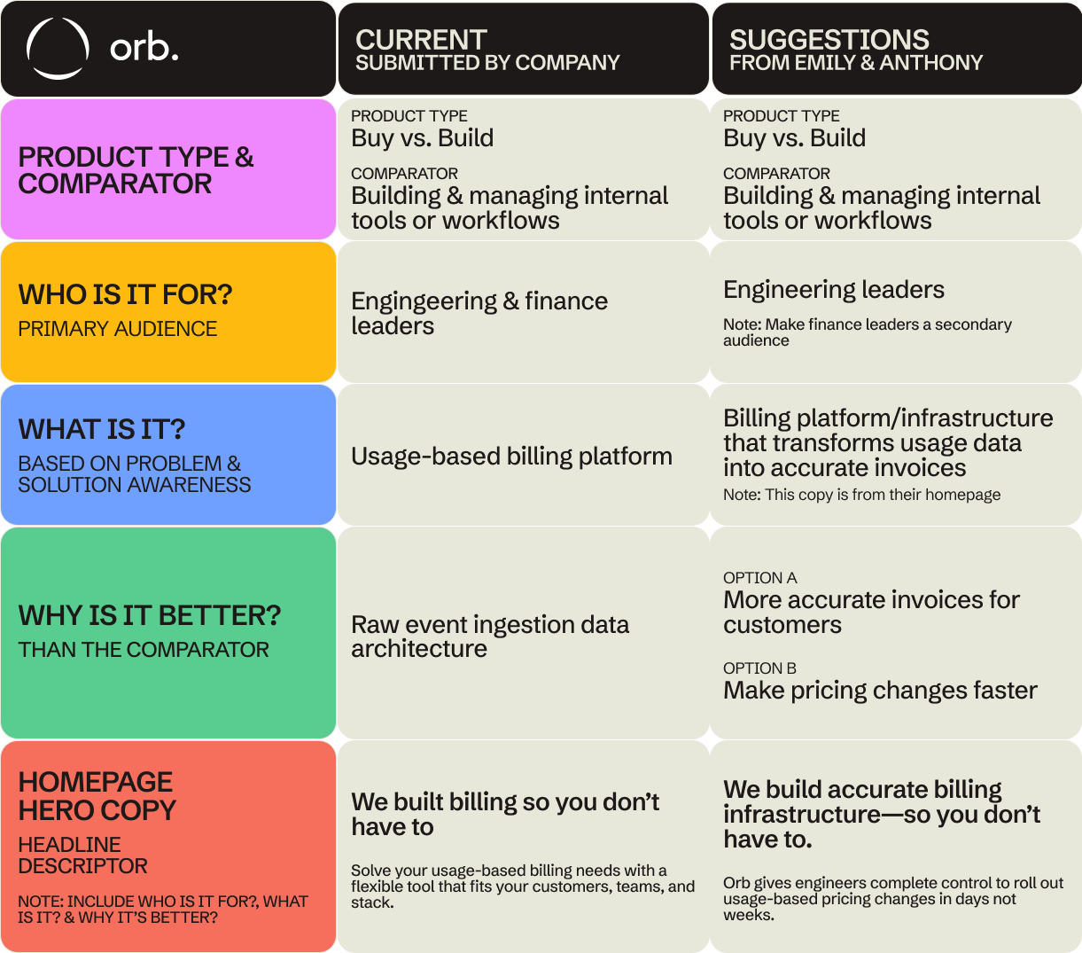 Positioning & messaging teardown, with Anthony Pierri