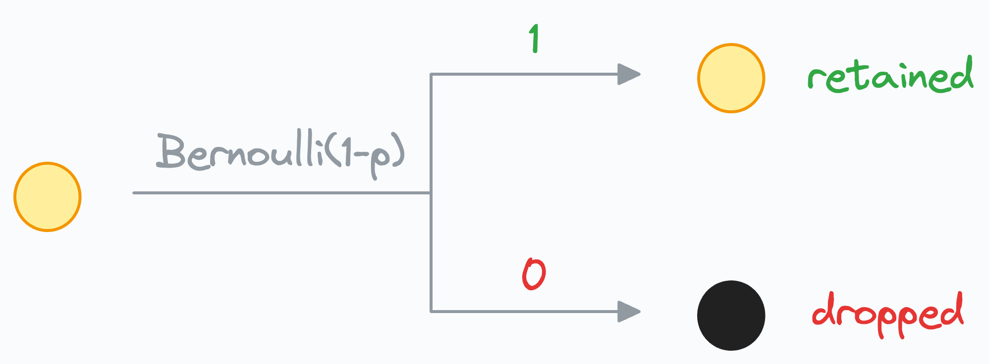 A Lesser-Known Detail of Dropout - by Avi Chawla