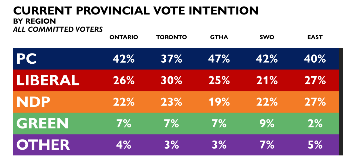 338 Ontario Update: Ford's PCs Hold Commanding Lead