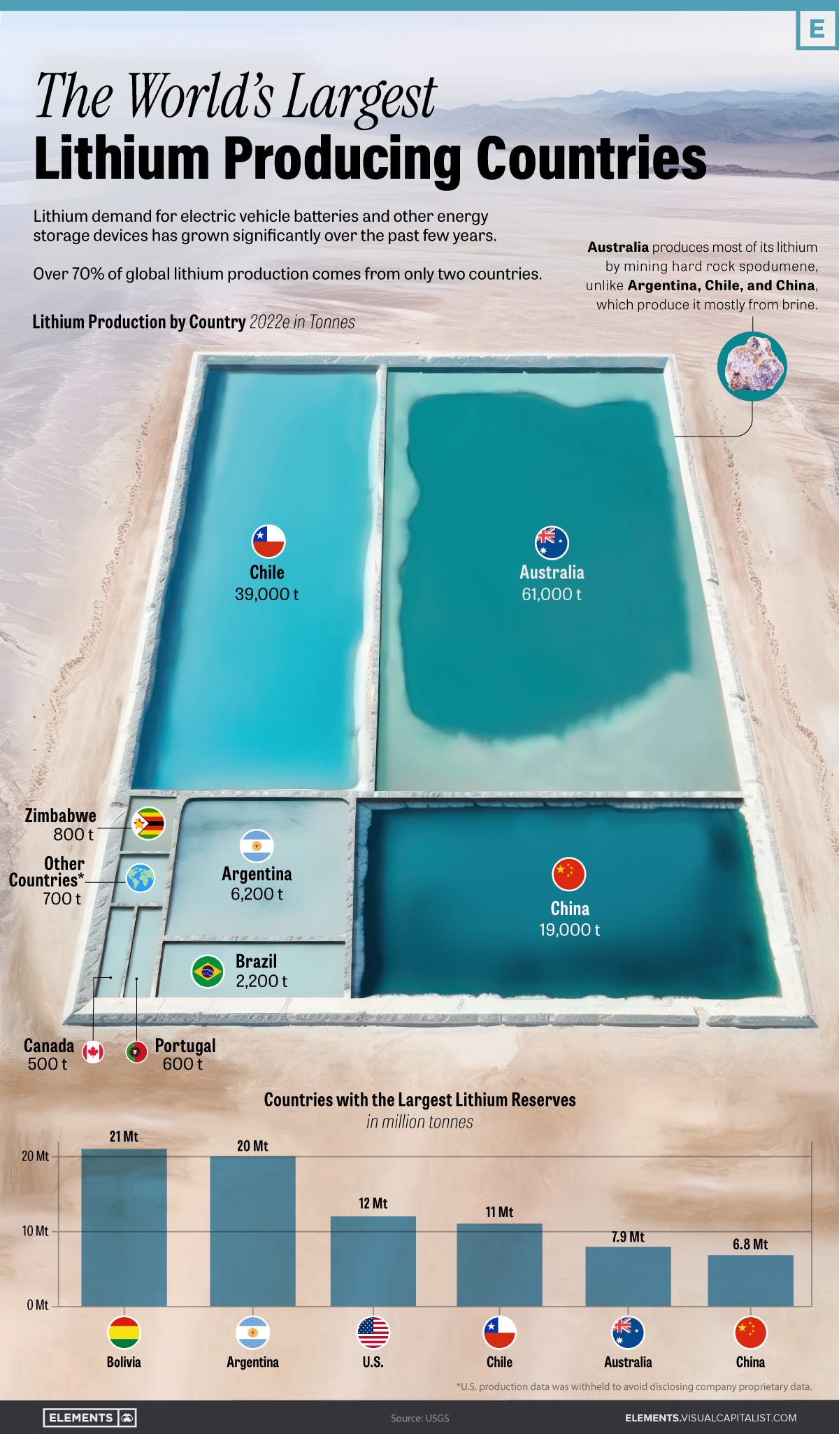 Visualizing the World’s Largest Lithium Producers - by VBL