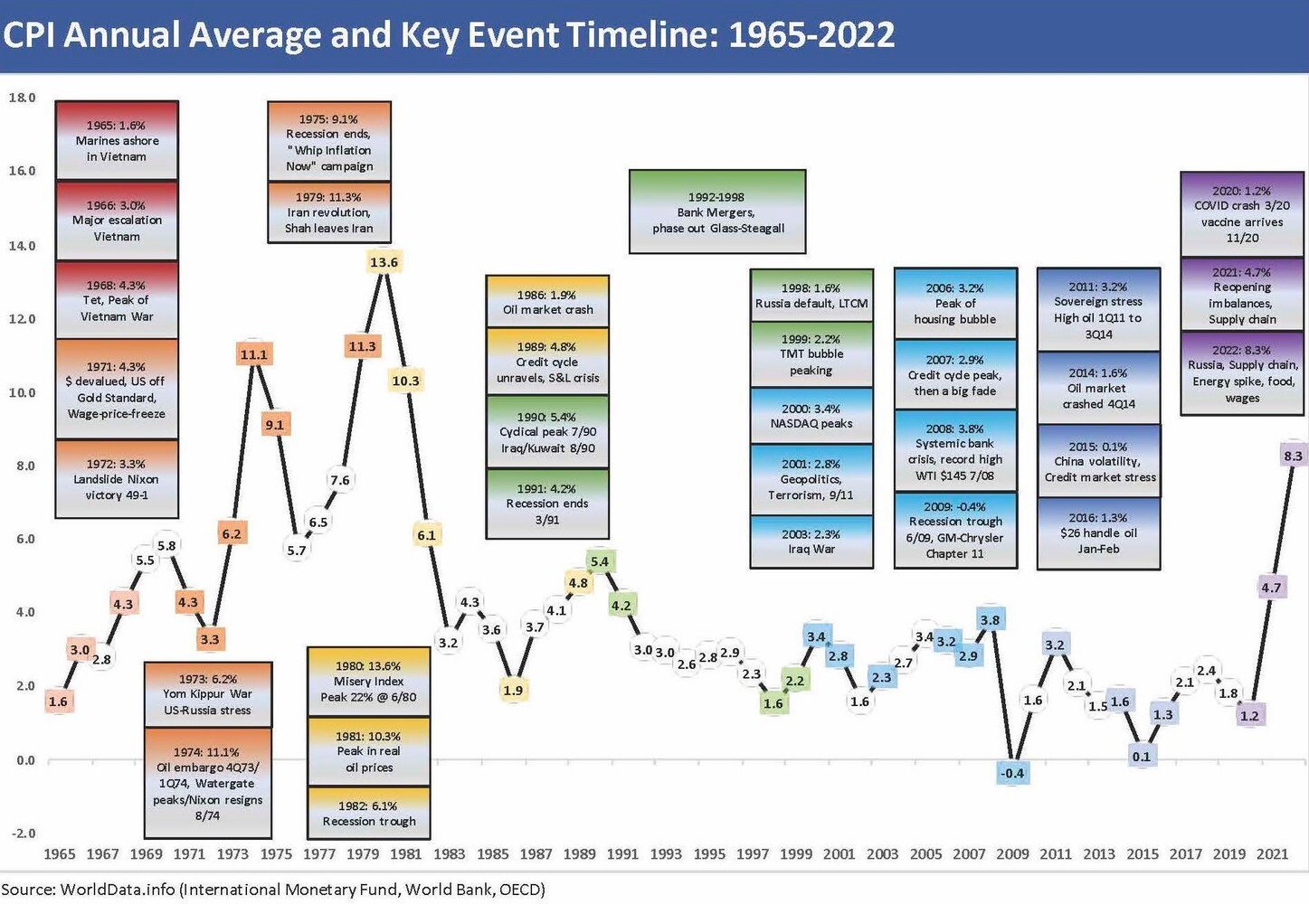 Inflation: Events ‘R’ Us Timeline - by Glenn Reynolds, CFA