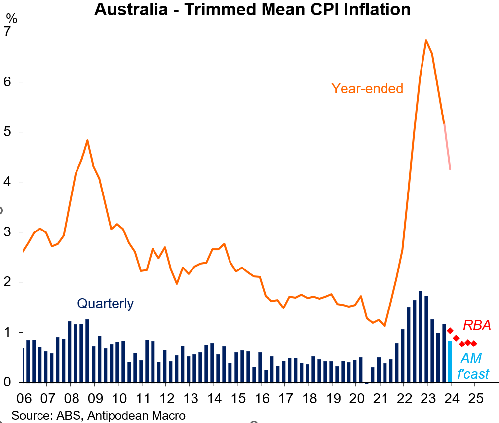 Aussie Q4 CPI: RBA undershoot - Antipodean Macro
