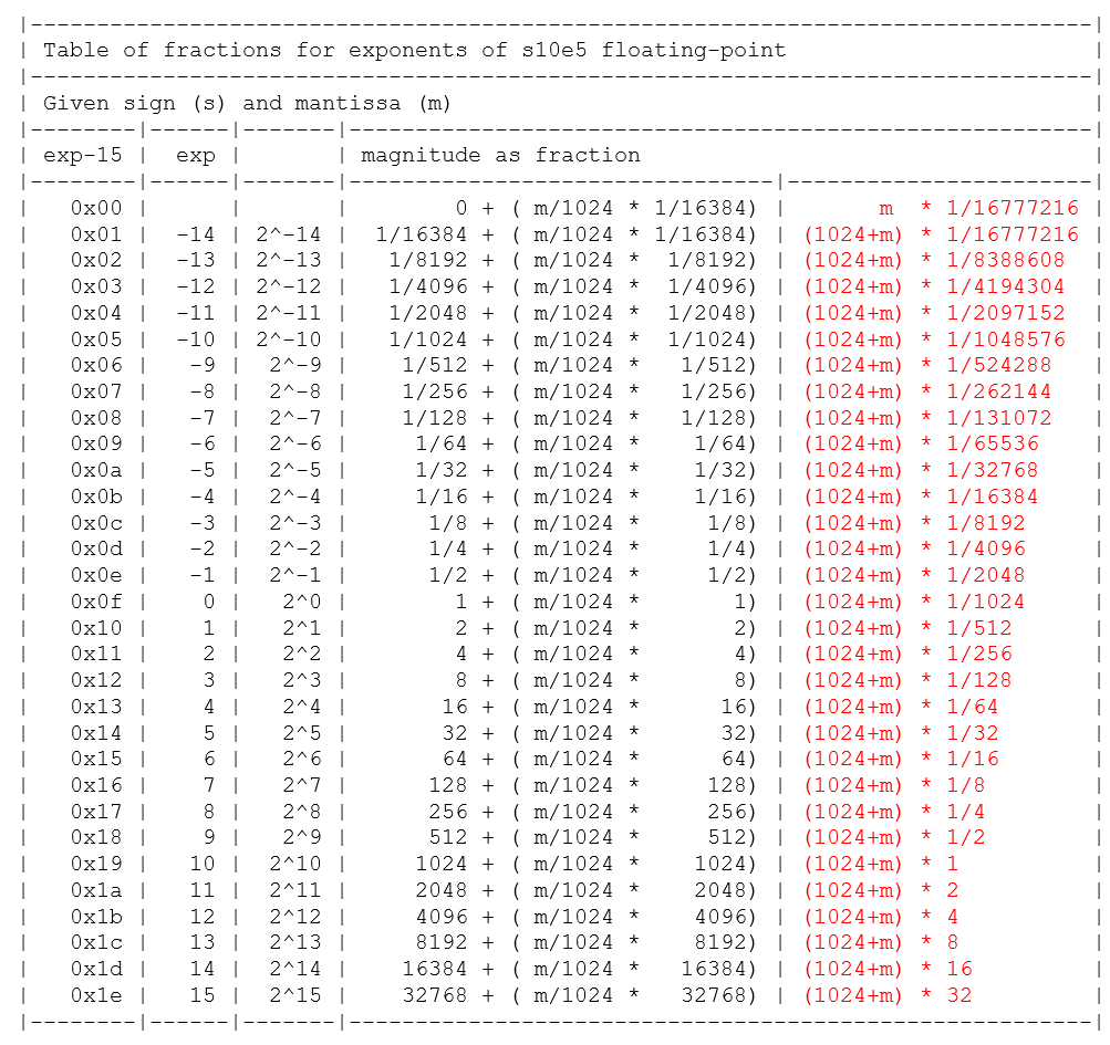 Floating-point Addition and Subtraction - by Mike Acton