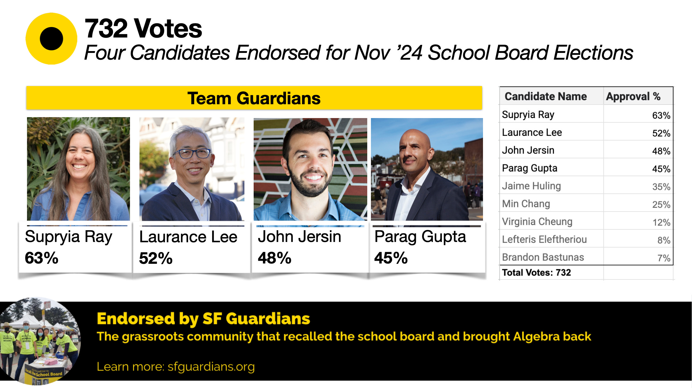 Which Candidates Did We Endorse? - SF Guardians