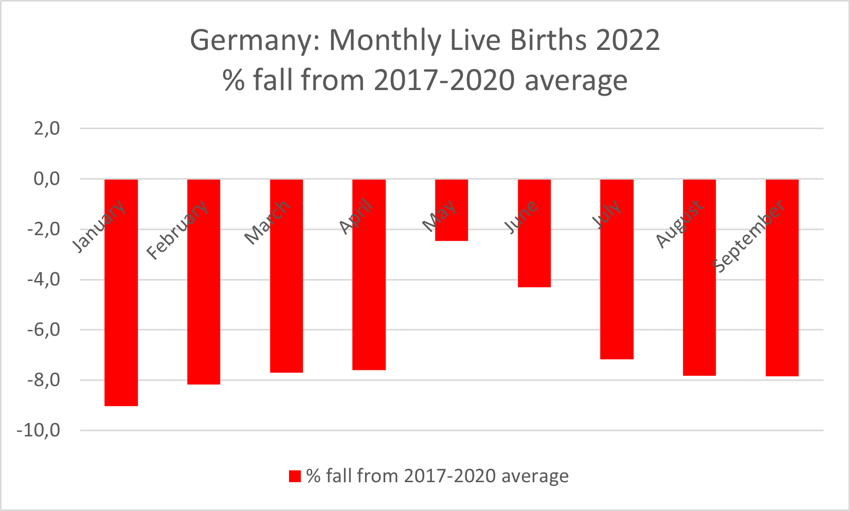 Significant drop in German births continues and continues..