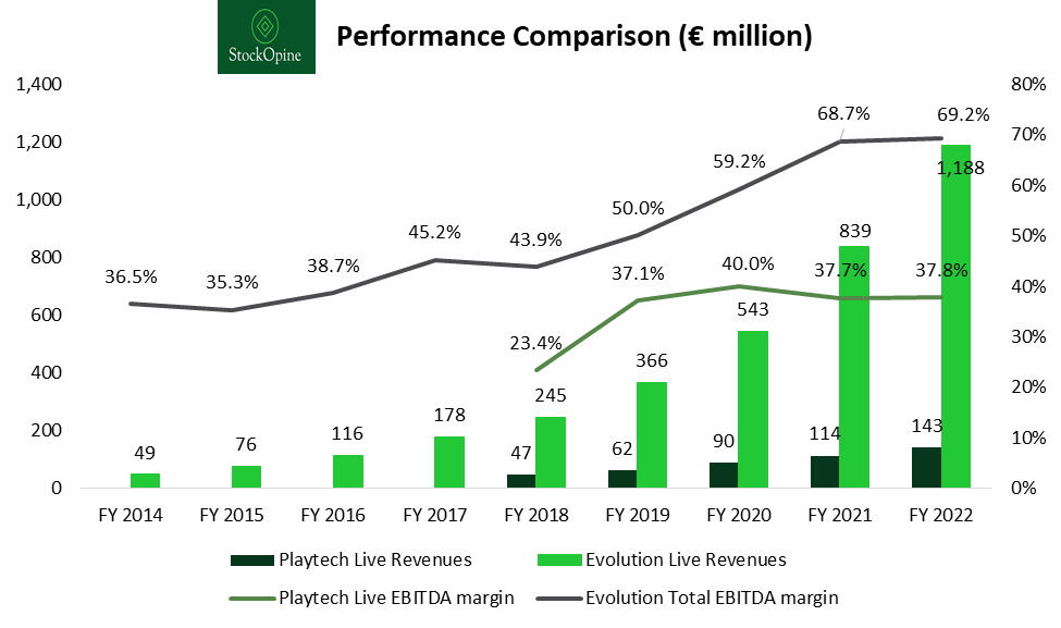 Evolution AB: Challenges, Regulations, and Market Dynamics