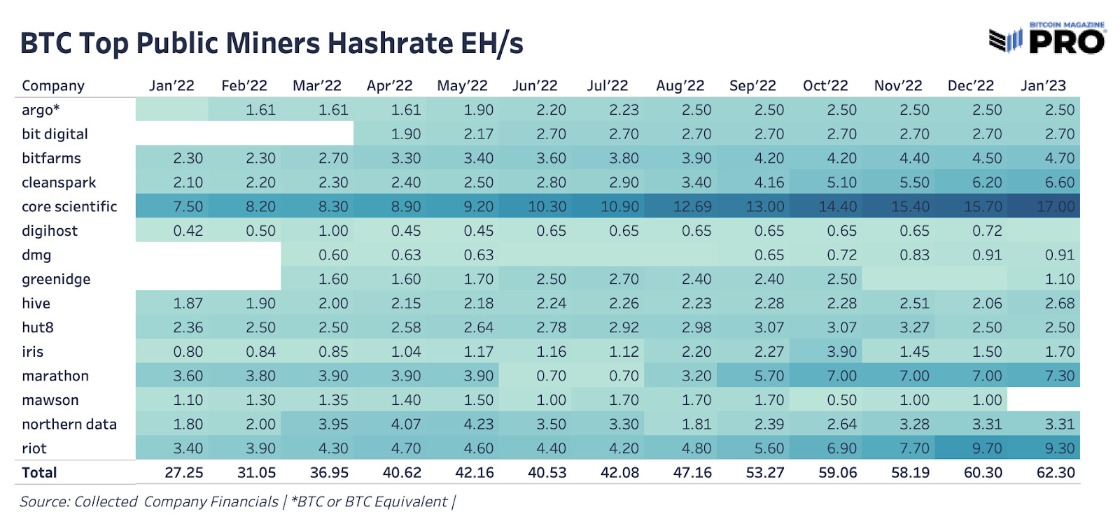 Mining Industry: Public Miners Outperform Bitcoin