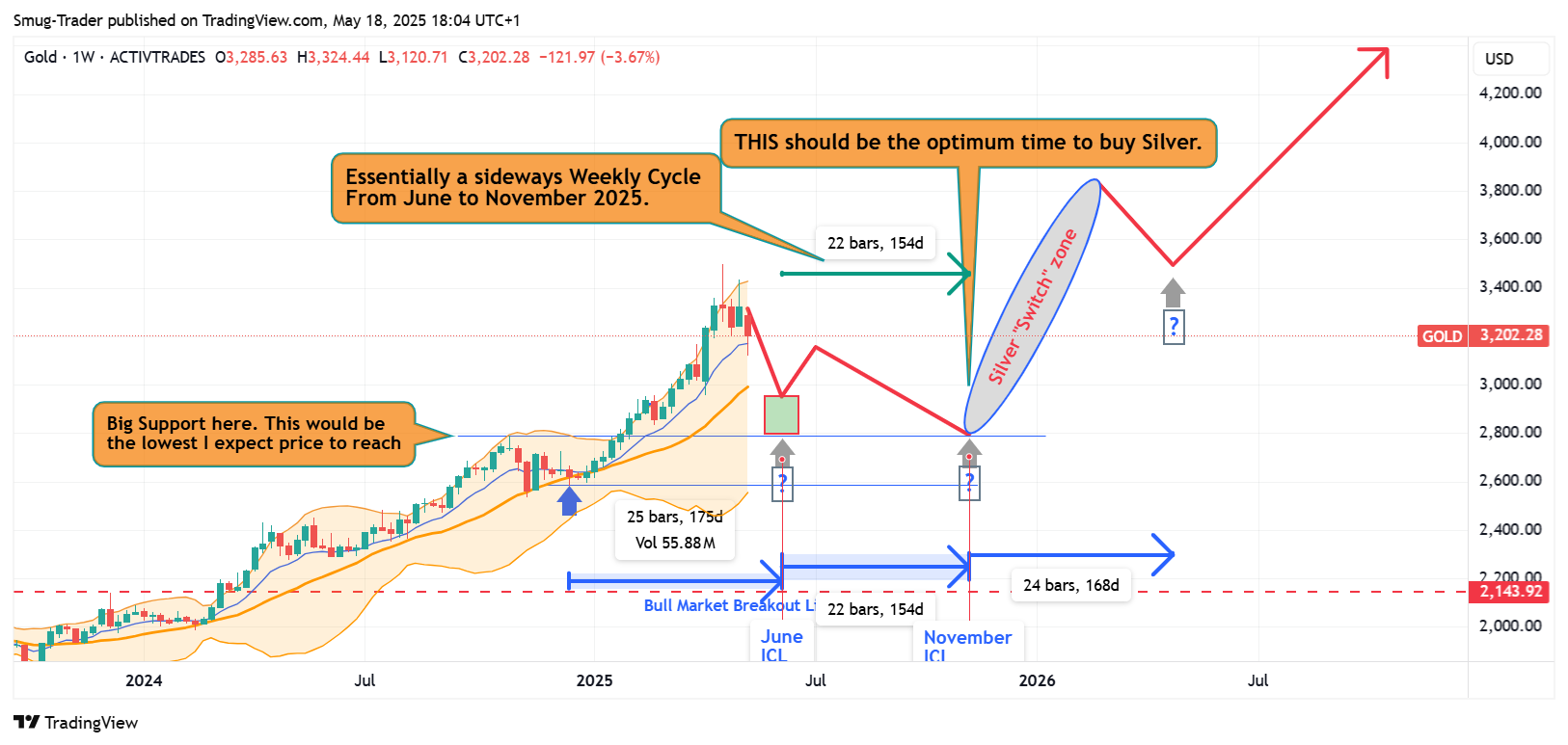 Gold ~ Reminder Of Where We Are - Simon’s Substack