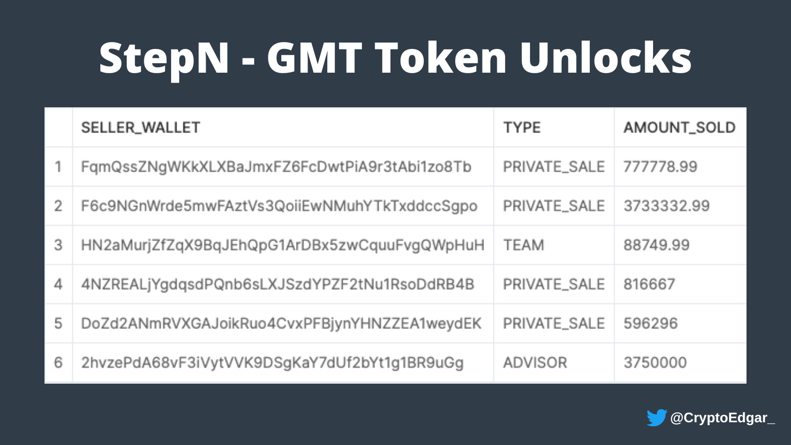 StepN GMT tokenomics explained - Crypto.Edgar’s Substack