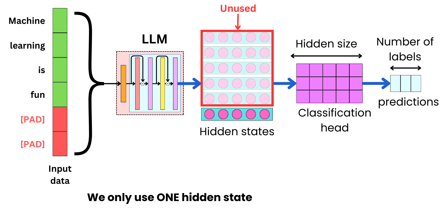 Fine-Tuning LLMs: From A to Z! - by Damien Benveniste
