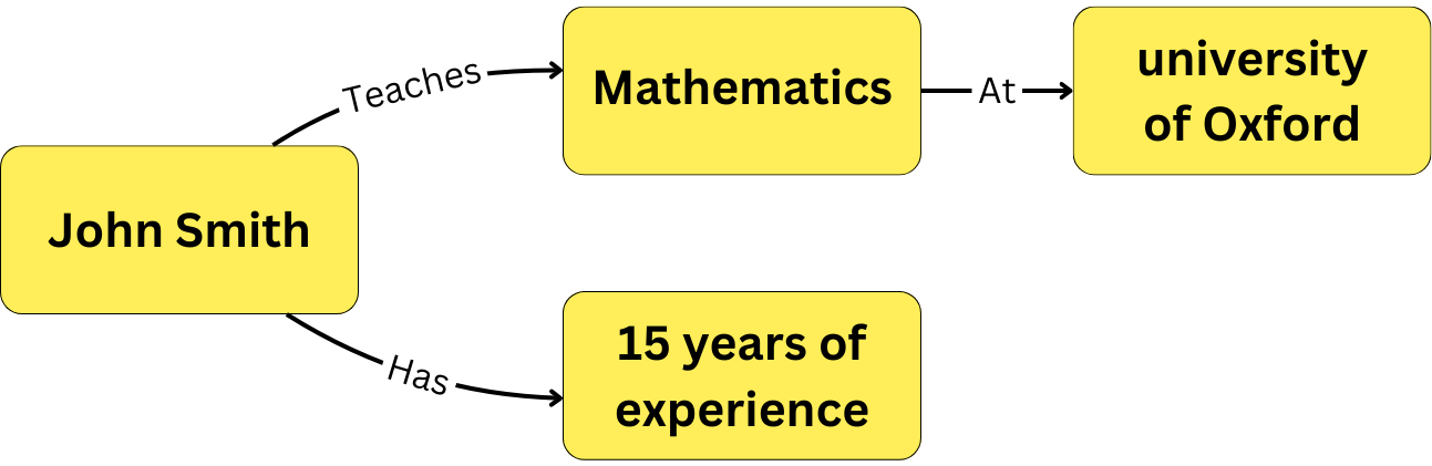 Why is GraphRAG Possibly One of the Best RAG Systems!