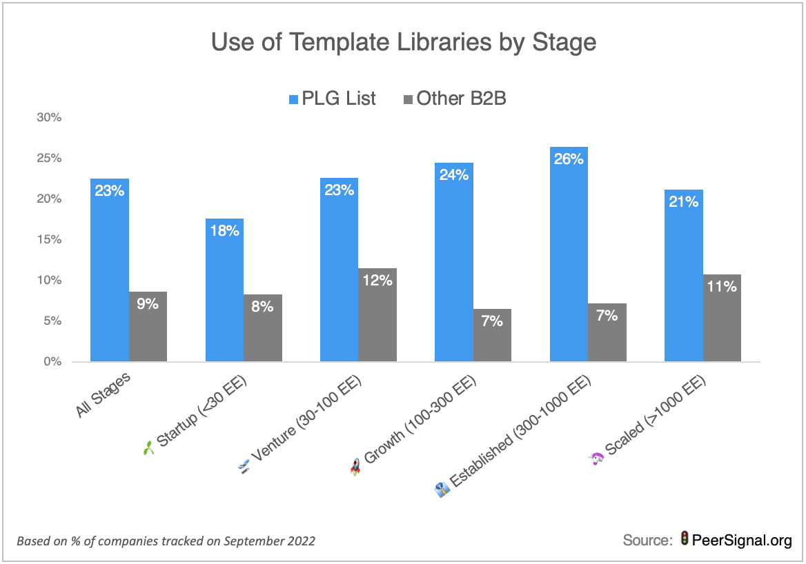 Figma + template libraries
