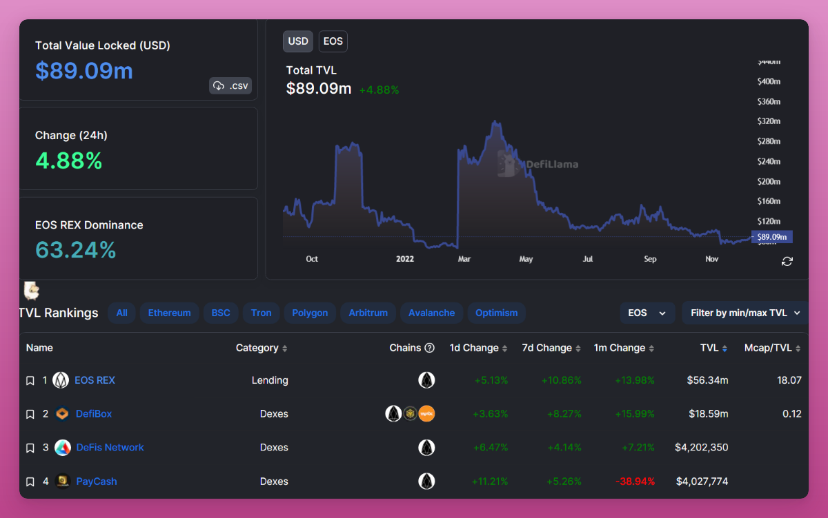 What Happened to EOS? — Blockchain Supposed to Kill Ethereum