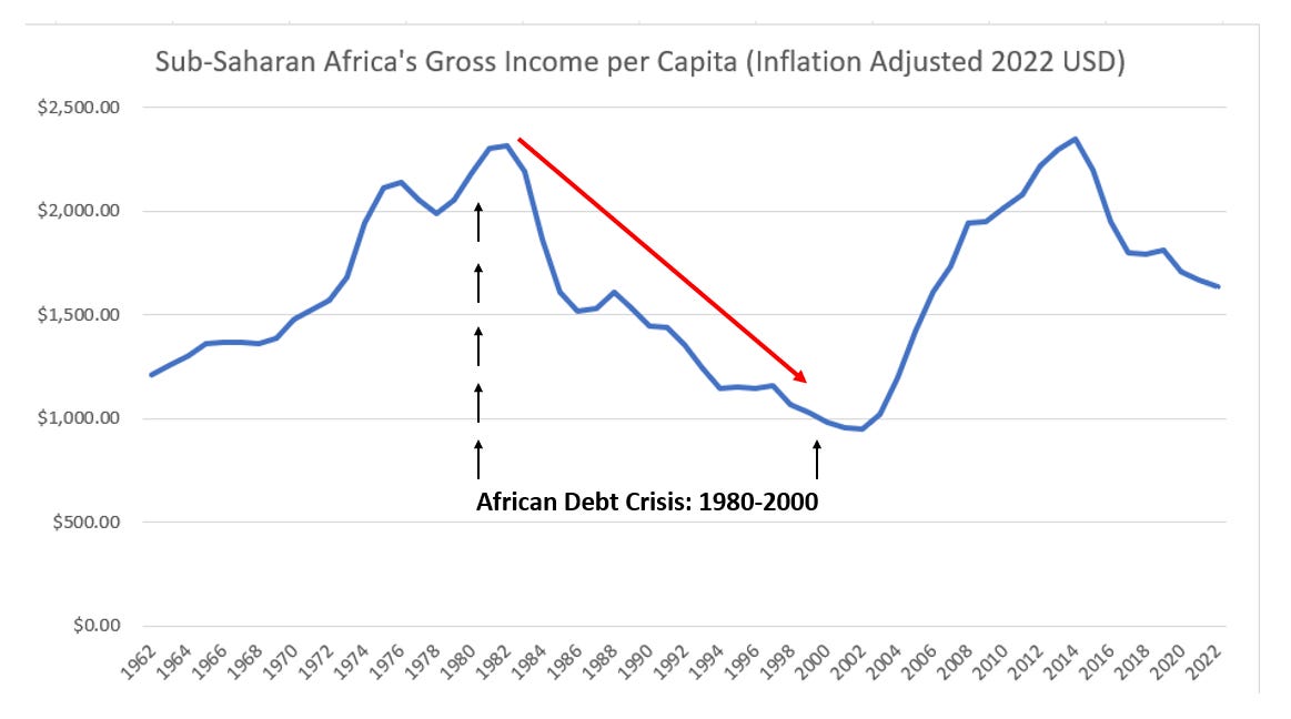 The 1980s & 1990s African Sovereign Debt Crisis: A Primer