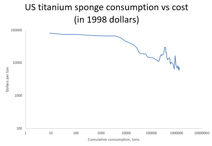 The Story of Titanium - by Brian Potter
