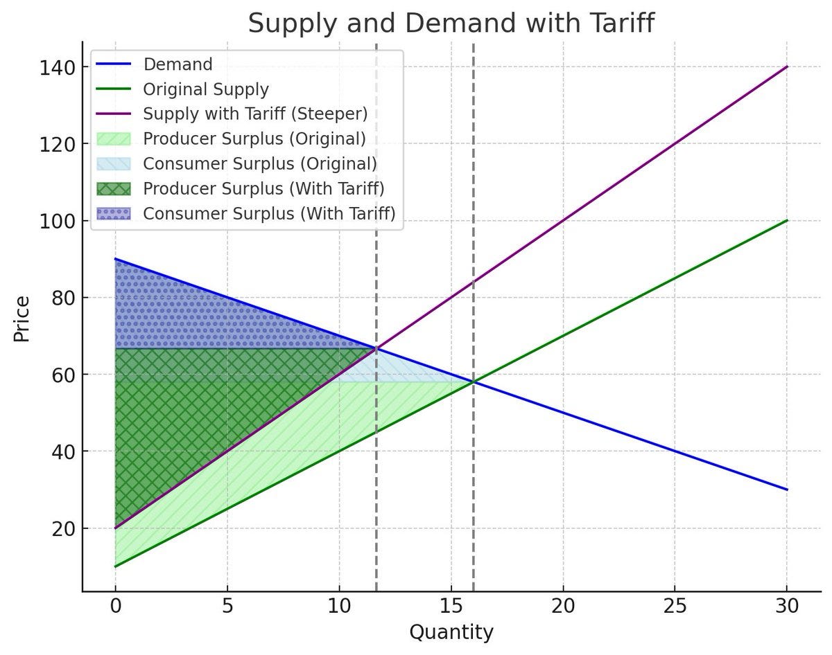 Is a 40% tariff a good idea? - by Brian Albrecht