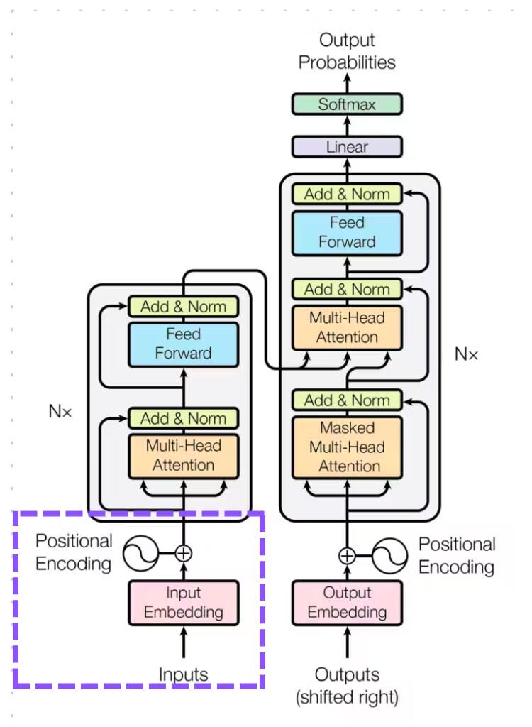 How Transformers Generate and Translate Sequences: The Nuts and Bolts