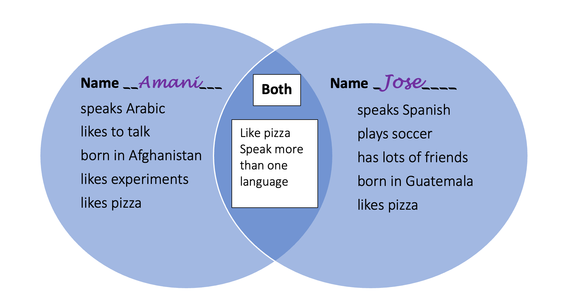 Compare and Contrast with Partner (Venn Diagram) • Buttondown