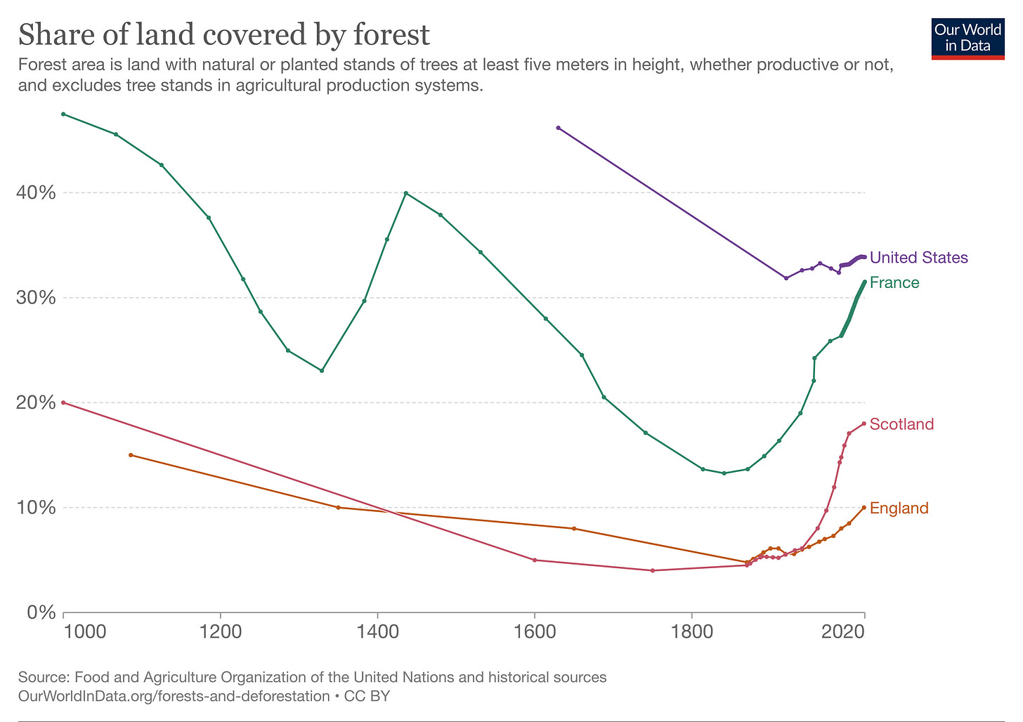 Notes on Progress: Growing Forests