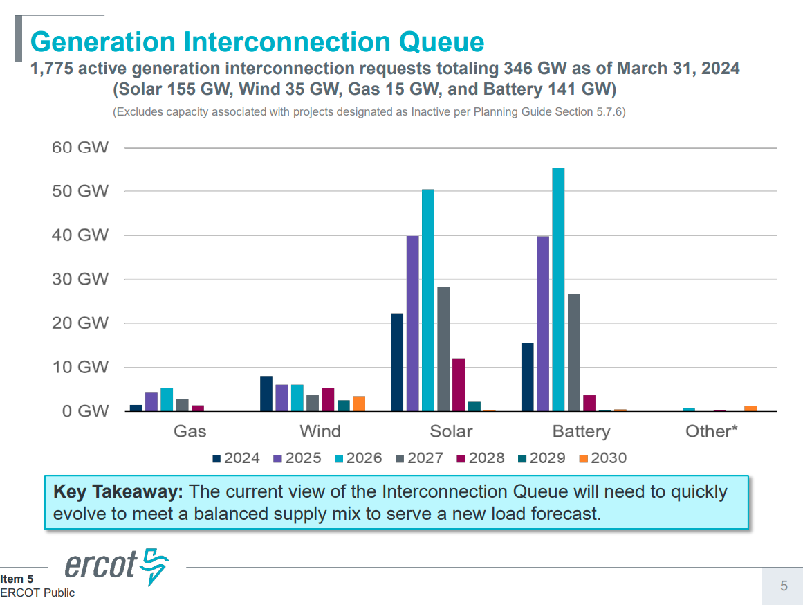 ERCOT's "New Era" of Growth Needs Clean Energy