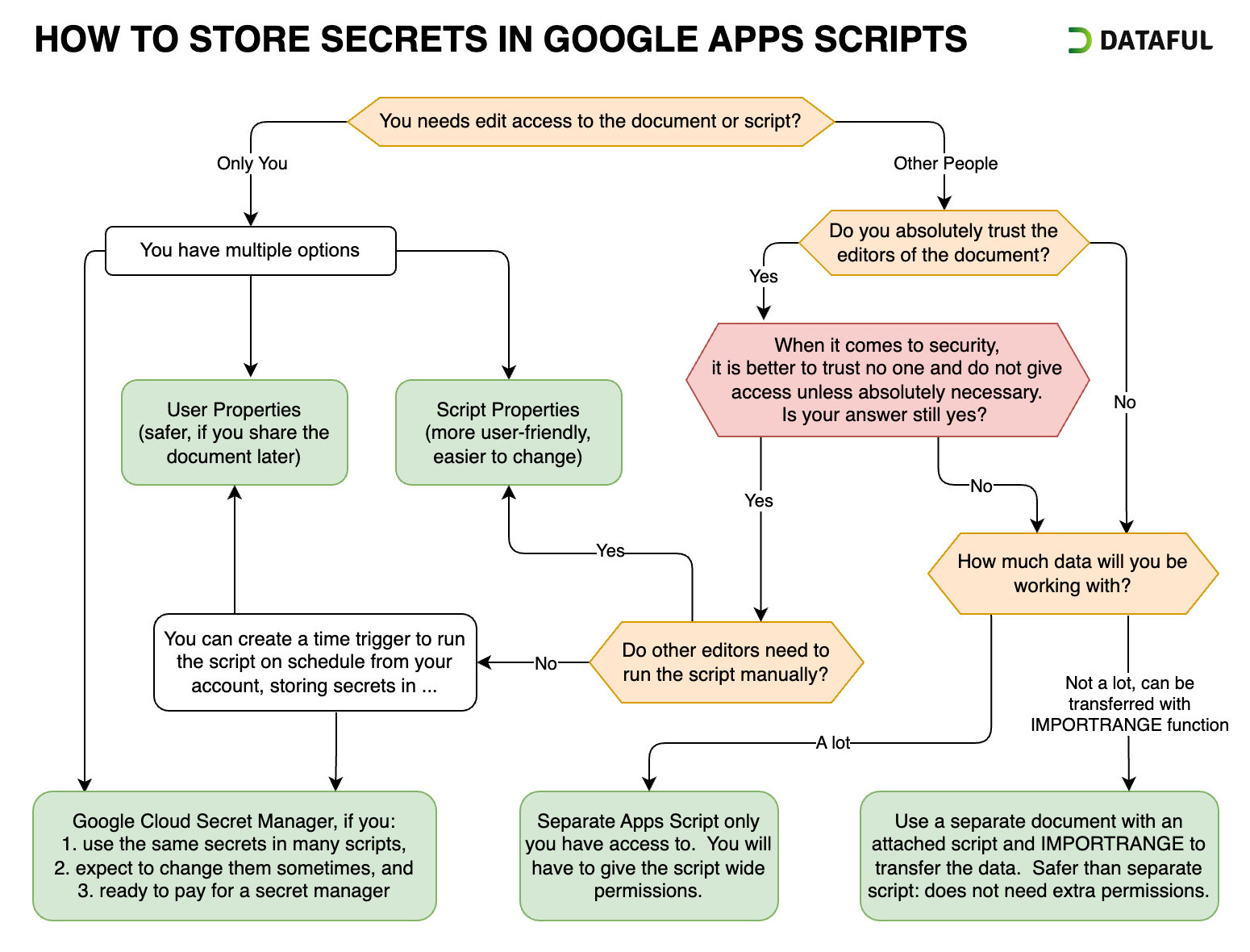 How to Store Secrets in Google Apps Script - Dataful