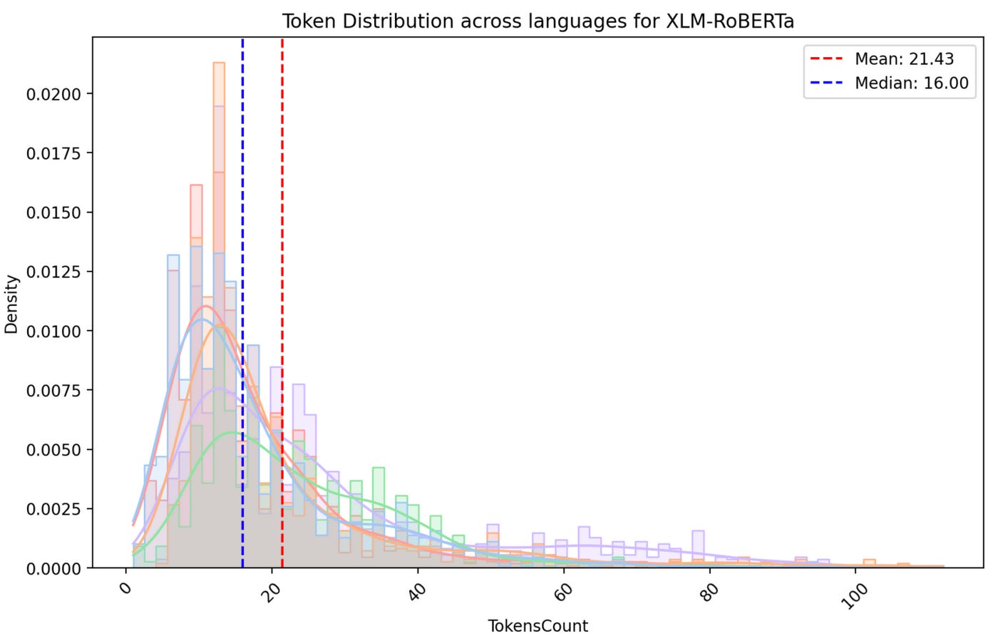 Beyond the ABCs: Exploring the nuances of tokenization in diverse languages