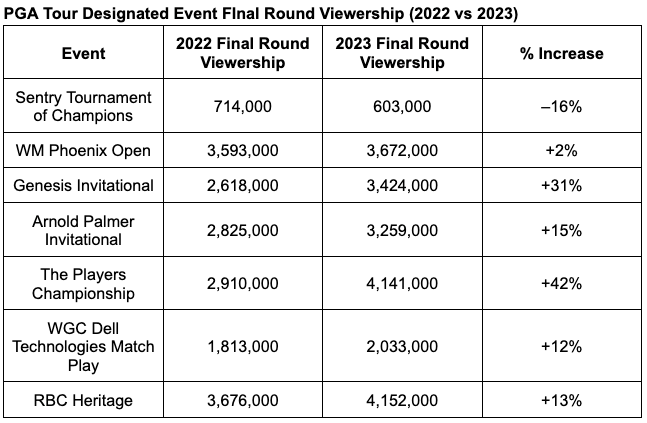 How Topgolf Became A $3 Billion Business - by Joe Pompliano