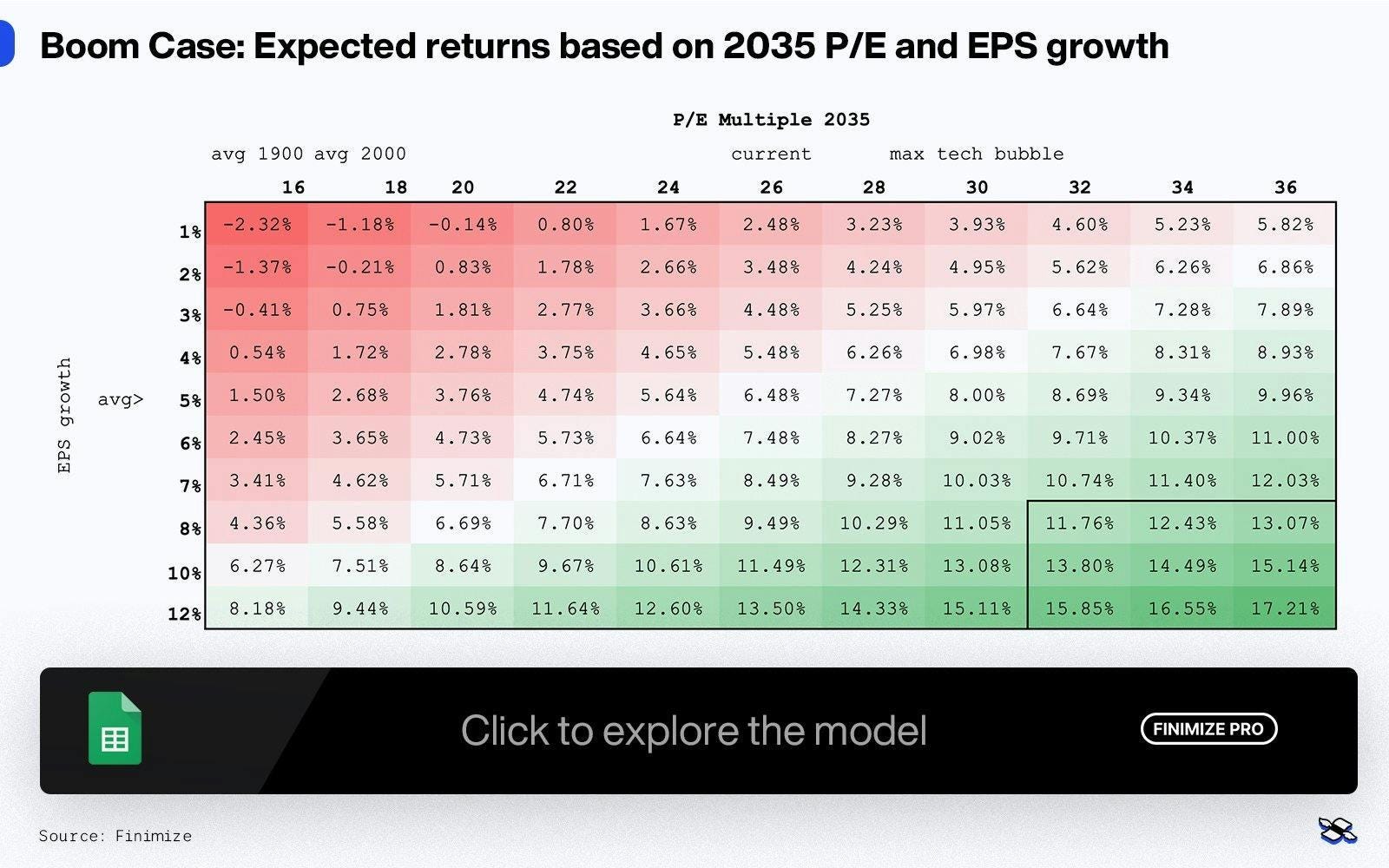 Here’s What To Expect From S&P 500 Returns Over The Next Decade