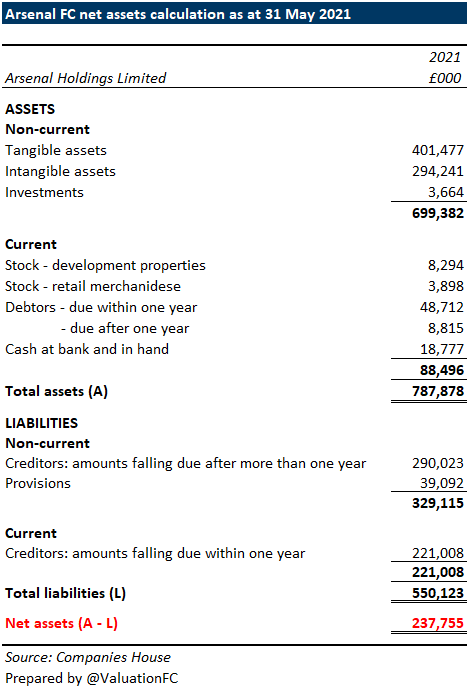 Football Club Valuations: an assets-based valuation approach