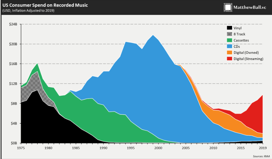 [UMG, WMG] record labels and the music industry: opportunities and ...