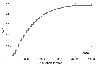 More notebooks for Think Stats - by Allen Downey
