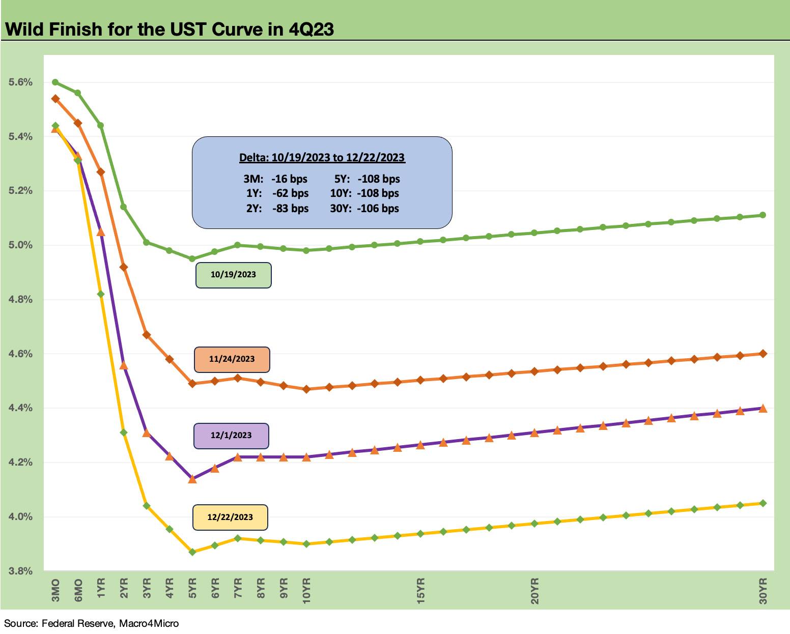 Footnotes & Flashbacks: State of Yields 12-23-23