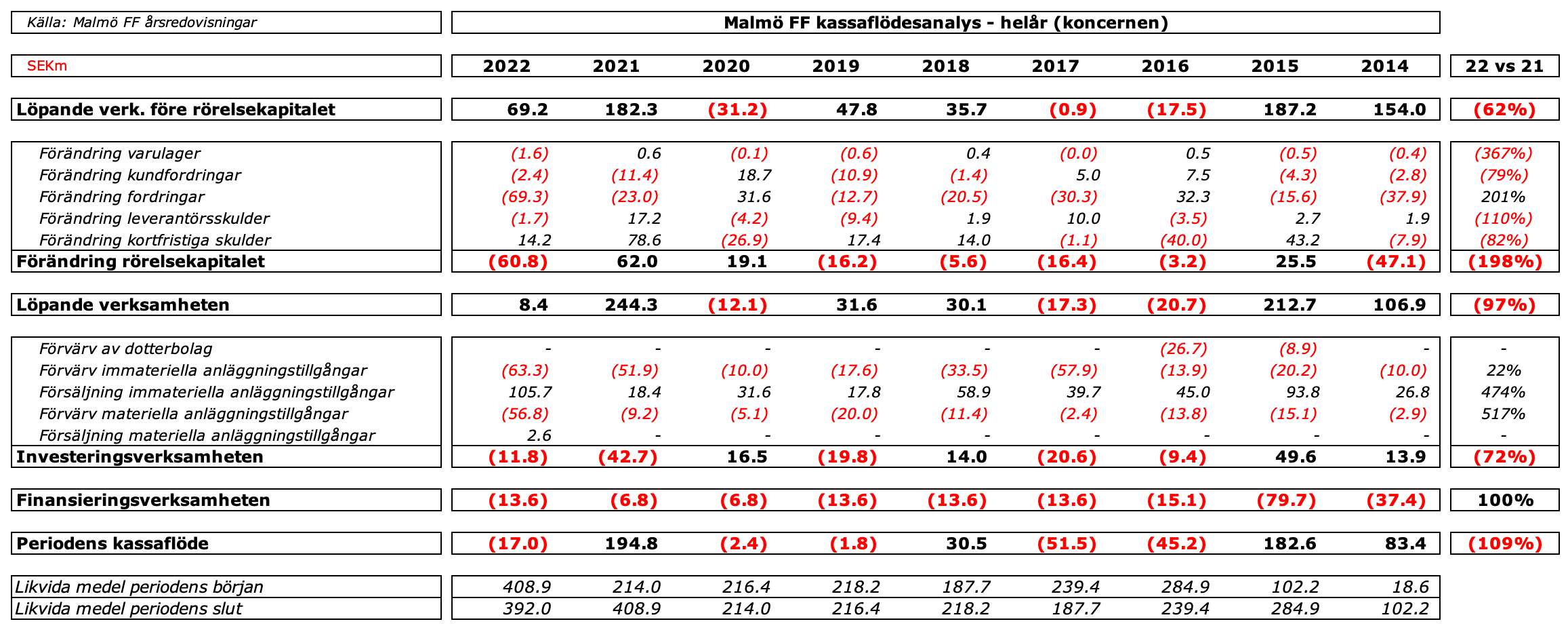 Rapportsäsongen 2023: Malmö FF - Anders Norlén