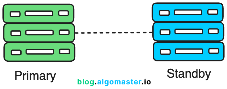 System Design: How to Avoid Single Point of Failures?