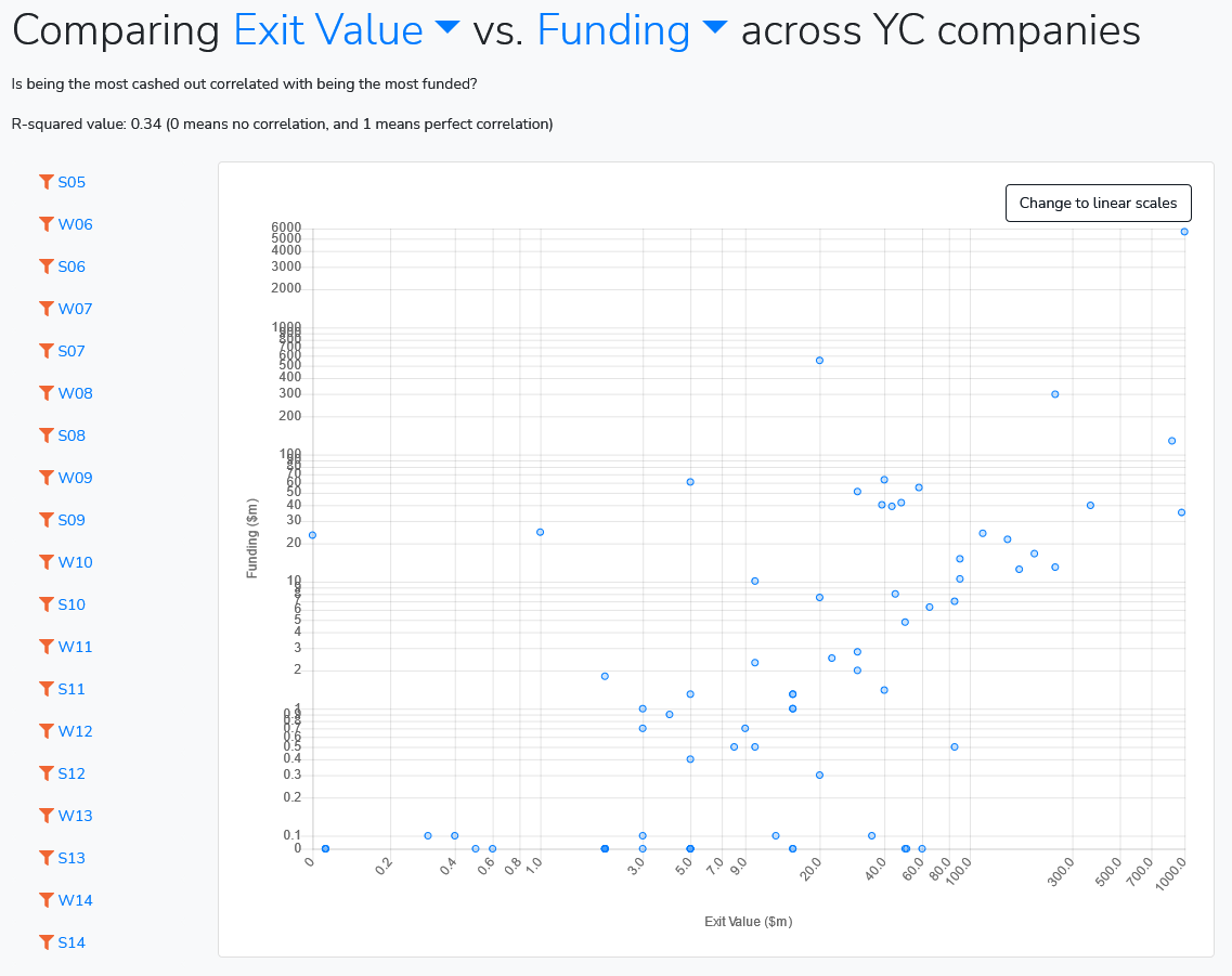 Qubit Y Combinator Startup Investing Chart