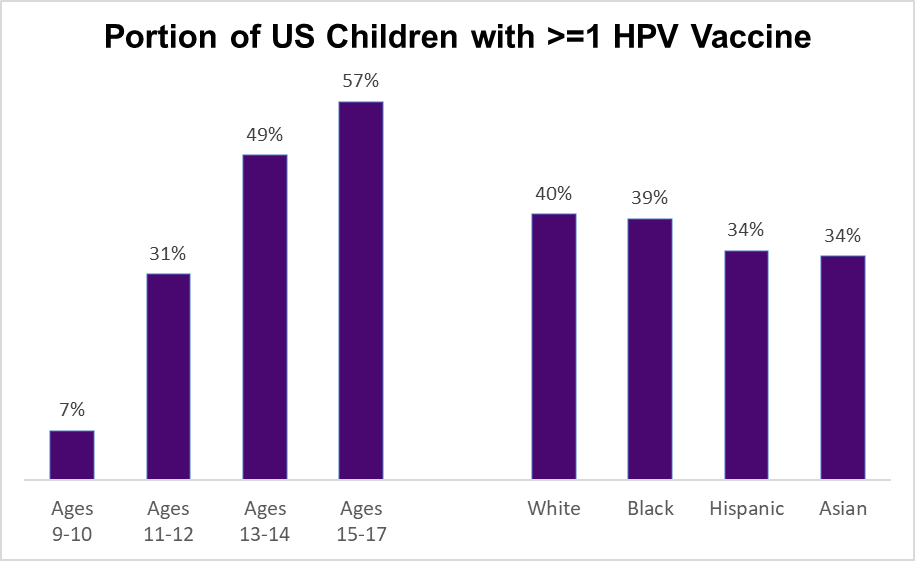 HPV vaccines prevented cervical cancer especially if administered before age 14