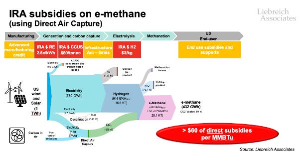 Unpacking the e-methane business model